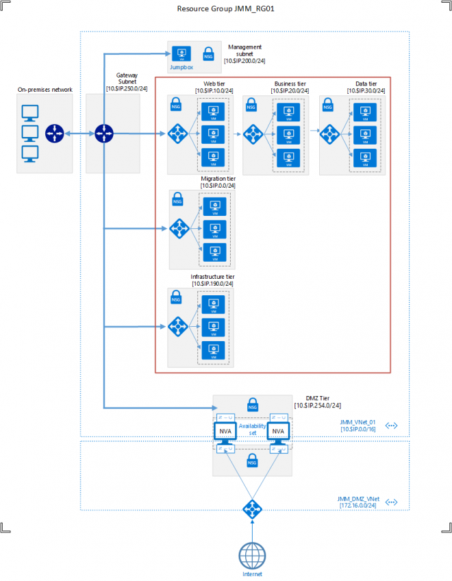 Azure Virtual Datacentre Design – Part One – Overview and Scoping ...